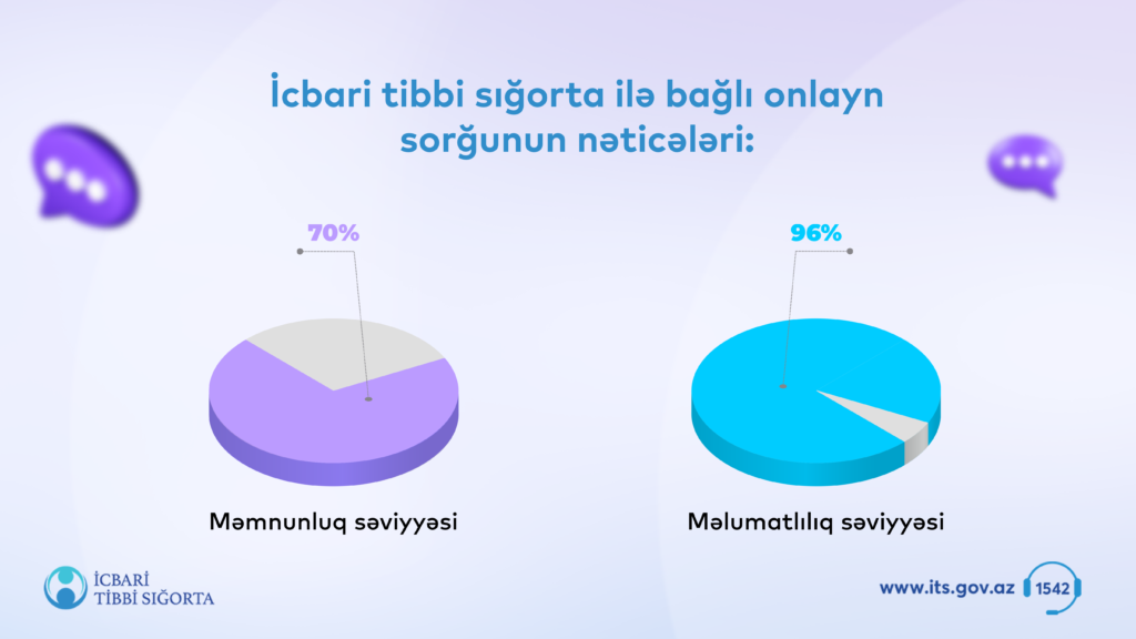 Ailə Həkimi-Vətəndaşların 70%-i icbari tibbi sığortadan məmnundur
